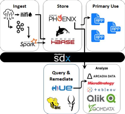 apache phoenix for cdh cloudera blog cloudera