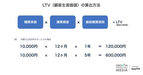Ltv（life Time Value 顧客生涯価値）とは？意味と向上させるためのポイントを徹底解説 グロースマーケティング公式