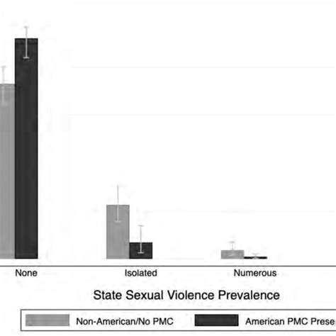 3 American Pmc Presence And Sexual Violence Prevalence Download