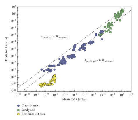 The Measured Hydraulic Conductivity K Versus The Predicted K By