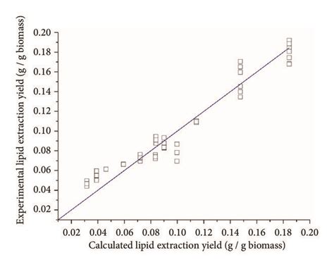 Parity Plot Of Calculated Lipid Extraction Yields Versus Experimental