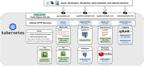 deploying a distributed ai stack to kubernetes on centos