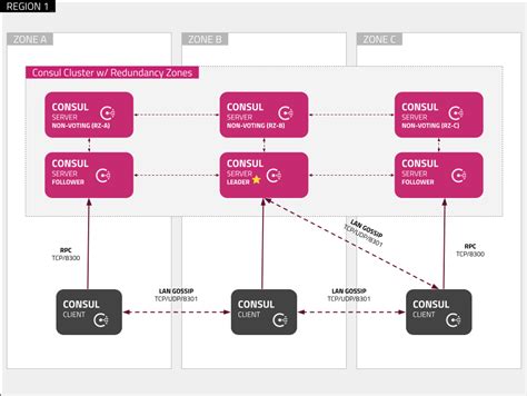 consul reference architecture consul hashicorp developer