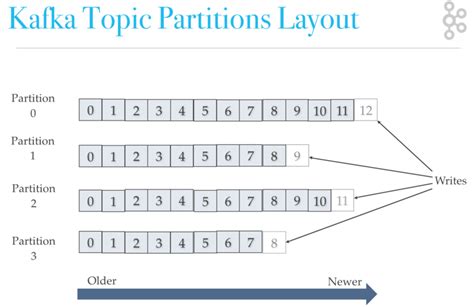 kafka topic architecture laptrinhx
