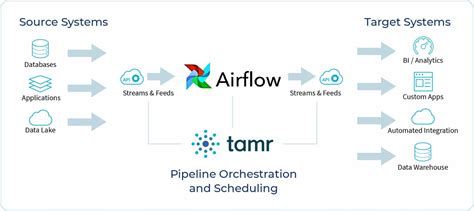 tamr automates data integration with apache airflow tamr