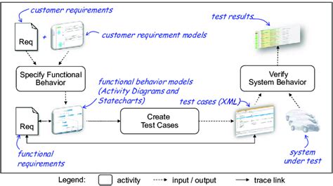 overview over the overall test case creation process download