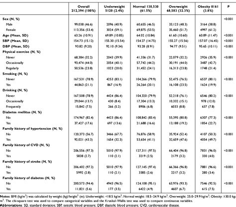Table 1 From Age Dependent Association Between Body Mass Index And All