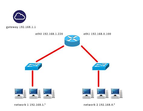 routing vyatta static routing between 2 lan valuable tech notes