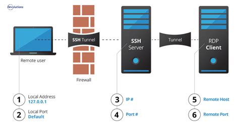 windows remote desktop client with ssh tunnel capability calibermo