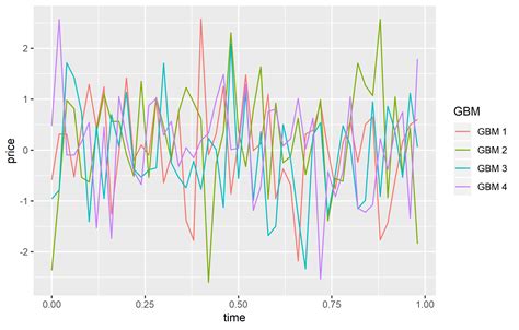 [solved] r add legend to line plots in r without using ggplot2 or with