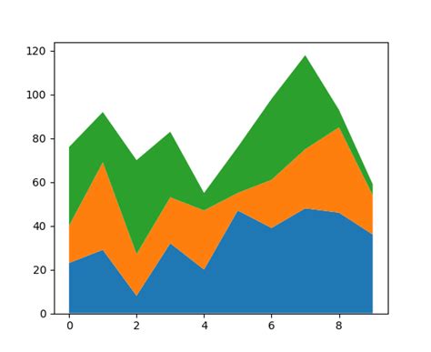 pylab examples example code stackplot demo py — matplotlib 2 0 1