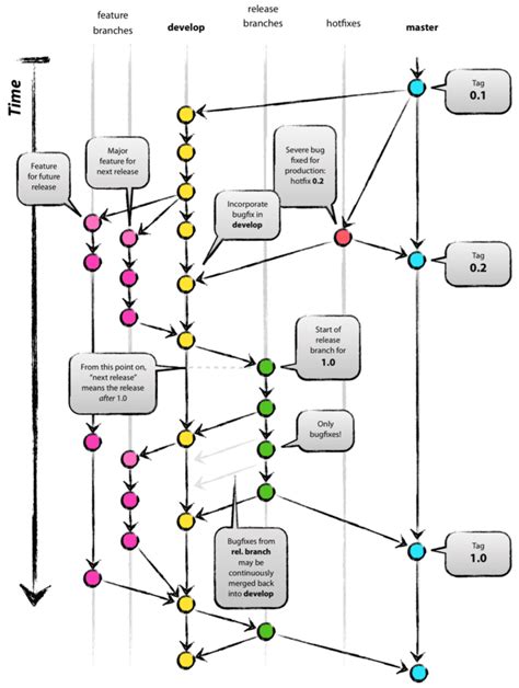 git and gitflow