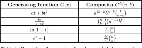 table 1 from application of a composition of generating functions for