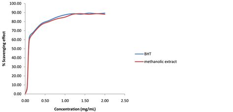 nutritive values and antioxidant activity of citrullus lanatus fruit