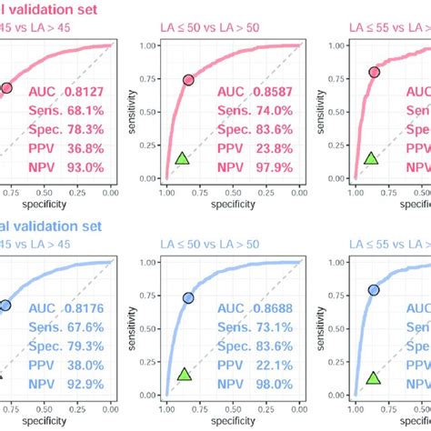 Receiver Operating Characteristic Roc Curve Analysis For Mild To