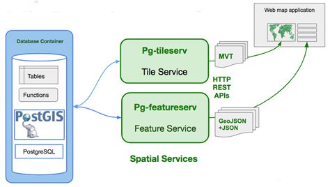 pg featureserv
