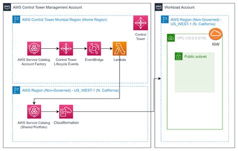 field notes perform automations in ungoverned regions during account