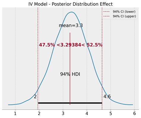Experimentation Non Compliance And Instrumental Variables With Pymc