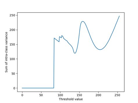 blob detection designing a cell counting microscope