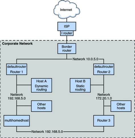 opensolaris 2008 packet forwarding and routing on ipv4 networks