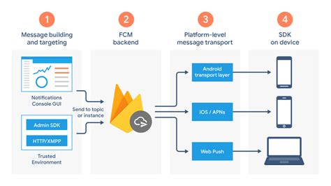 thông báo đẩy android cùng với tin nhắn đám mây firebase trang chủ