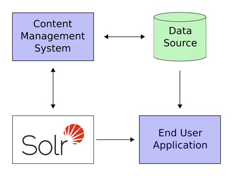 elasticsearch vs solr major differences mindmajix