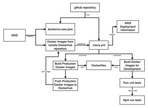 overview of creating and deploying a multi container