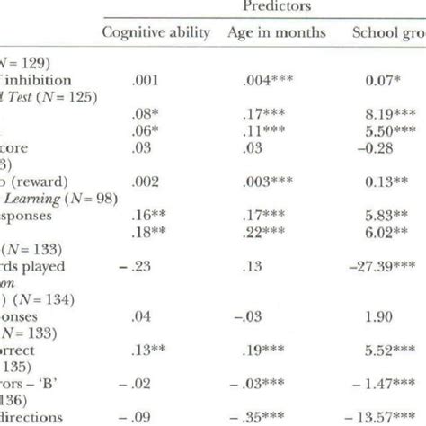 hierarchical multiple regression analysis predicting impulsivity