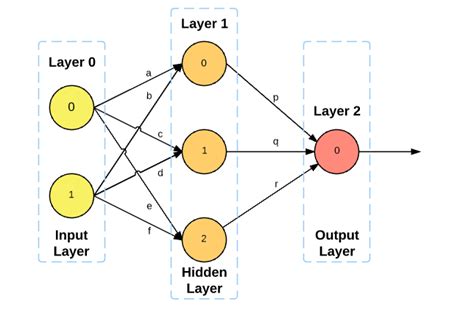 getting started with basics of neural network codeforgeek