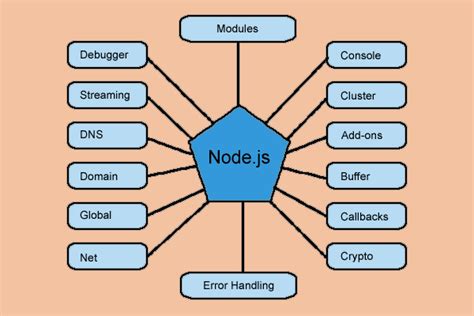 understanding node js