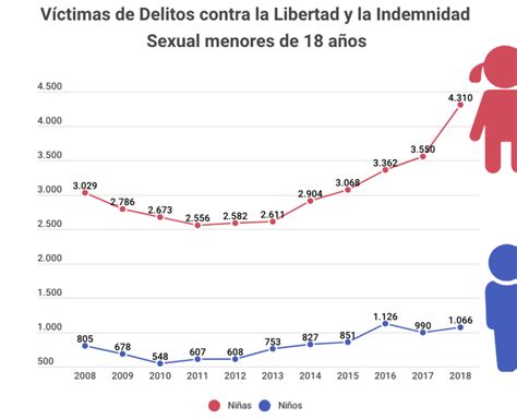 Otras Violencias Sexuales Archivos Geo Violencia Sexual