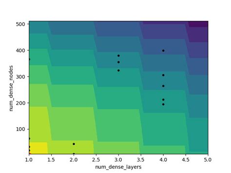 partial dependence plots 2d — scikit optimize 0 8 1 documentation