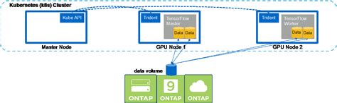 execute a synchronous distributed ai workload