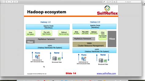 difference between hadoop1 0 and hadoop2 0 youtube
