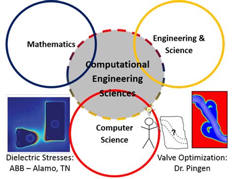 computational engineering science minor academics department of
