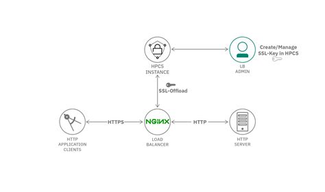 use ibm cloud hyper protect crypto services to offload nginx tls ibm