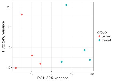 count based differential expression analysis of rna seq data