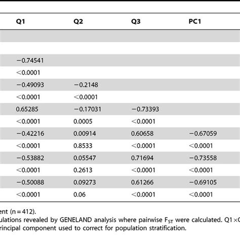 Correlation Coefficients Of The Population Structure Latitude And