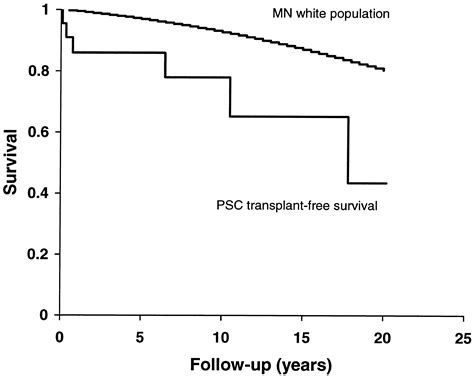 incidence clinical spectrum and outcomes of primary sclerosing