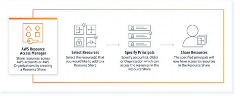 using aws resource access manager for multi account landing zones