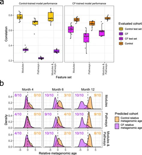 Metagenomic Age Model Performance And Relative Metagenomic Age