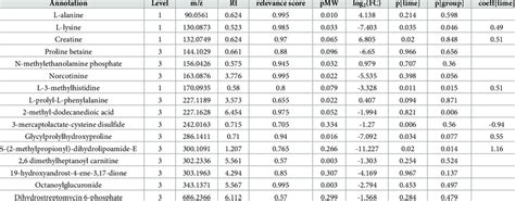 Annotated Variables Of The Metabolic Signature Discovered By Pls For
