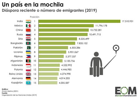 Los Países Con El Mayor Número De Emigrantes Mapas De El Orden