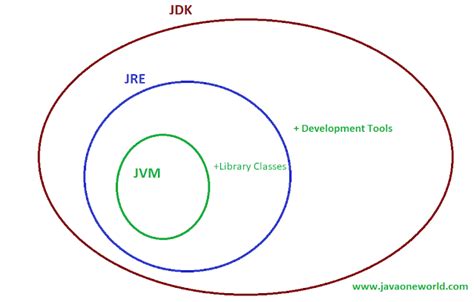 java world jdk jre jvm