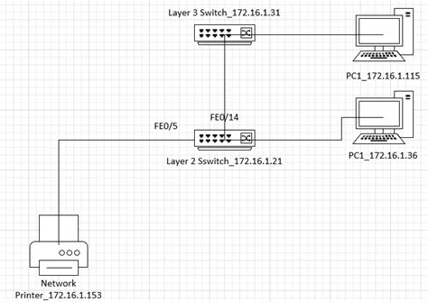 solved access list deny and permit users to access network printer