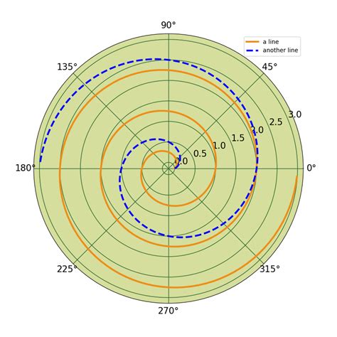 polar legend — matplotlib 2 1 1 documentation