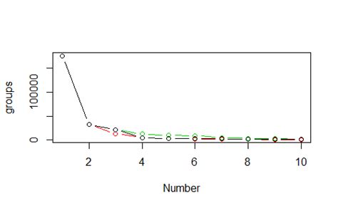 how to plot three point lines using ggplot2 instead of the default plot