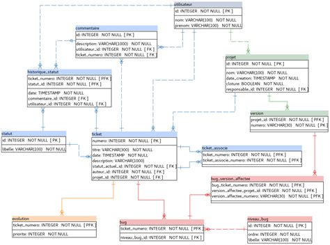 Créez Votre Base De Données Entièrement Avec Sql Modélisez Et