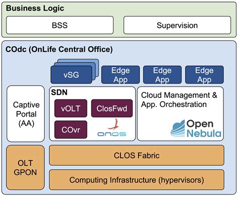 telefonica using opennebula in the onlife innovation project about edge