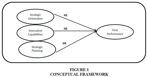 The Influence Of Strategic Orientation Organizational Innovation